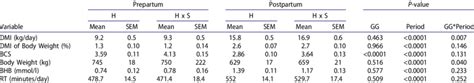 Least Squares Means ±sem And Results Of The Variance Analysis