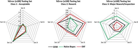 error comparison in testing set using ekf based estimation naïve