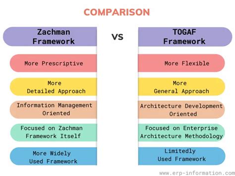 Zachman Framework Example Benefits And Certification