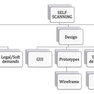 3 Example Of High Level WBS Download Scientific Diagram