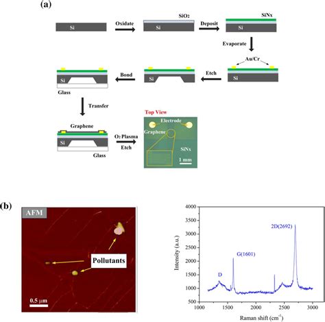 Preparation And Characterization Of Device A The Technological Download Scientific Diagram