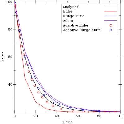 Euler Method Rosetta Code