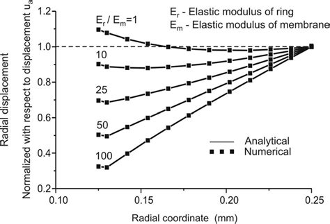 Validation Of Methodology Comparison Of Analytic And Finite Element