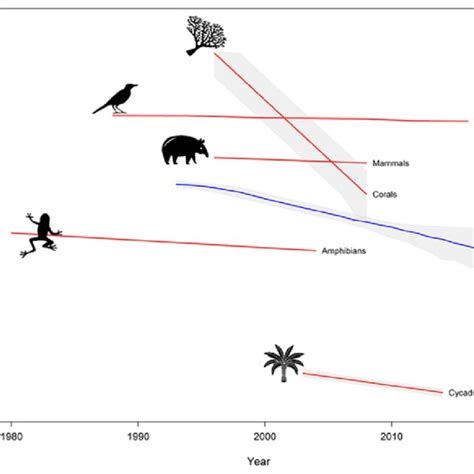 the red list index rli of species survival for mammals birds