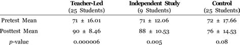 Pretest And Posttest Means With Standard Deviations And Paired T Test
