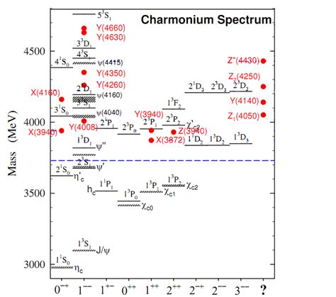 5 The Charmonium Energy Levels Expressed In Spectroscopic Notation N