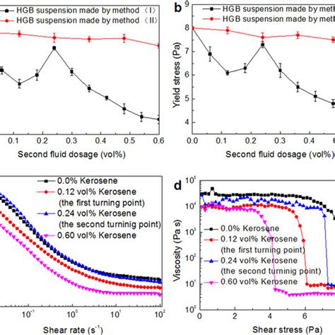 Schematic Diagram Of The Influence Of Second Fluid On Particle