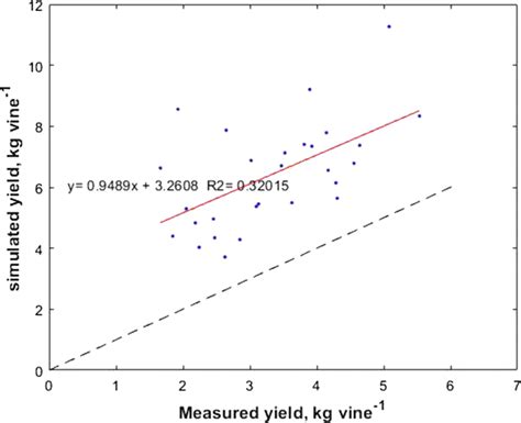 Ndviwiv And Fc Ann Regression Models Calibrated For The 5th Of Download Scientific Diagram