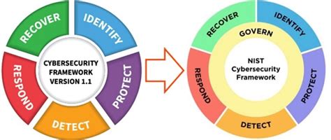 Understanding The Nist Cybersecurity Framework And Its Evolution To