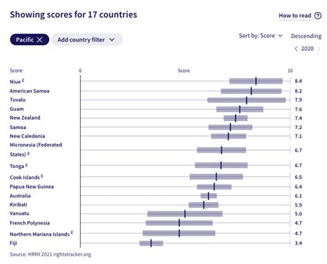 Data For Upr Human Rights Measurement Initiative