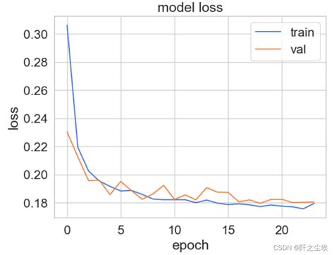 python数据分析案例29——自编码器监测异常值 自编码器 异常检测 csdn博客