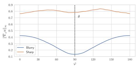 The Median Over 500 Images From 3 Of The Infinite Norm Of The