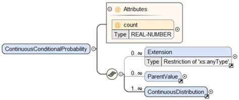 Schema Of A Continuousconditionalprobability Element Download