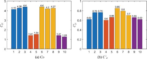 Drag Coefficient Of Staggered Tube Bundles Sd 120 A C D B