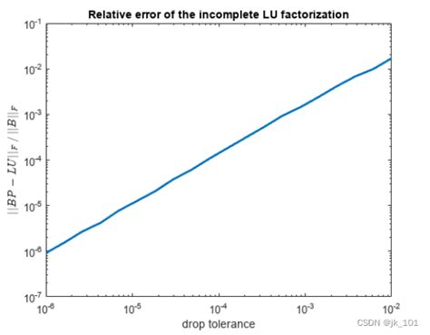 Matlab中ilu函数用法matlab Ilu Csdn博客 Matlab中ilu函数用法matlab Ilu Csdn博客