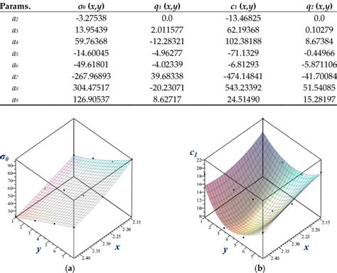estimated coefficients of the polynomials download scientific diagram