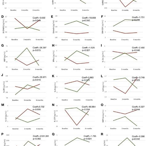 Clinical Outcomes Profile Plots Show Variations Of Clinical Outcomes