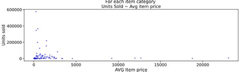Demand Forecast With Different Data Science Approaches Towards Data