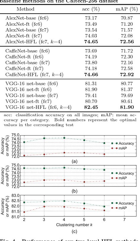 Table 1 From Two Level Hierarchical Feature Learning For Image Classification Semantic Scholar