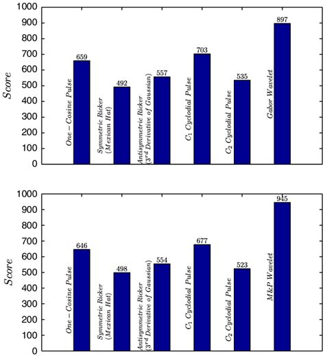 Comparison Of The Two Parameter Wavelets Listed In Download