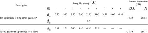 Array design and pattern parameters of Un-optimized 9-ring CRHAA and ...