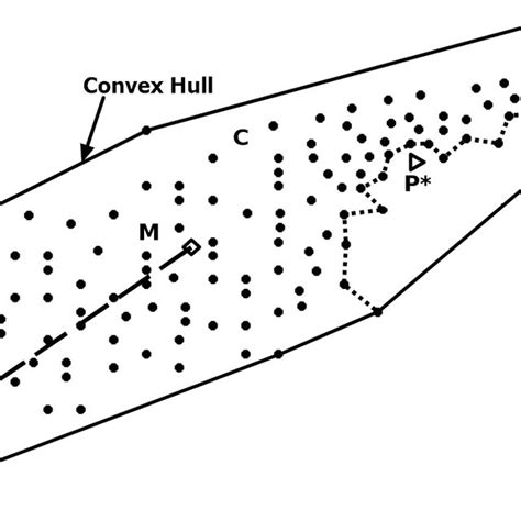 Using Cluster Center And Convex Hull To Detect Anomaly Download Scientific Diagram