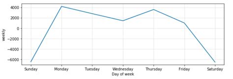 Python Prophet Model Predicts Negative Values Stack Overflow
