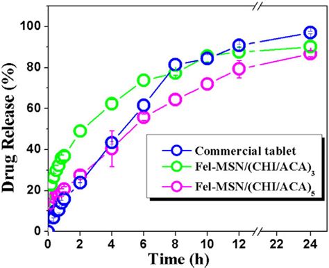 Dissolution Profiles Of Commercial Available Fel Sustained Release Download Scientific Diagram