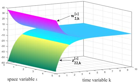 Boundary Controlling Synchronization And Passivity Analysis For Multi Variable Discrete