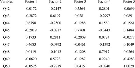 6 Factor Score Coefficient Matrix Download Table