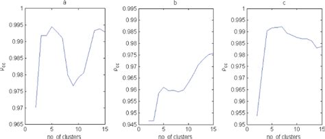 Cophenetic Correlation Coefficients For Hierarchically Clustered A Download Scientific Diagram