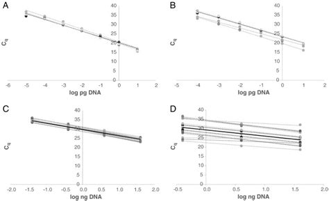 Nested Quantitative Pcr Approach With Improved Specificity For The Detection Of Low Titer Levels
