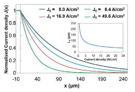 Normalised Current Density Distribution For Different Values Of Download Scientific Diagram