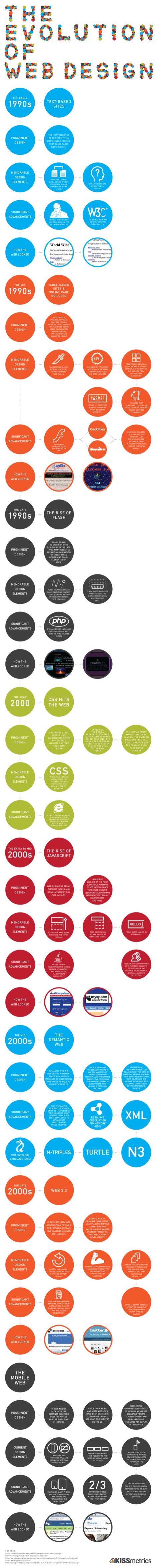Evolution Of Web Design