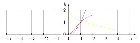 Tkz Fct Why Cant I Use Tkz Fct Package To Draw Multiple Function