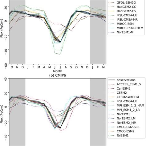 Coupled Model Intercomparison Project Phase 5 And Coupled Model