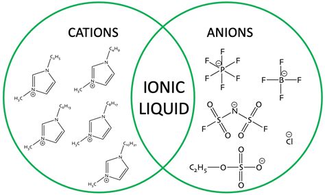 Ionic Liquids For Development Of Heterogeneous Catalysts Based On