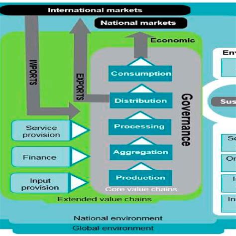 Faos Conceptual Framework For Value Chain Analysis Download