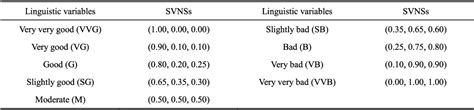 Table 2 From A Flexible Decision Making Method For Green Supplier Selection Integrating Topsis