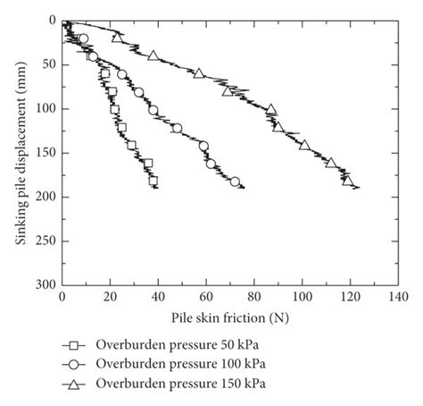 Relation Curves For Pile Skin Friction Pile Sinking Displacement Download Scientific Diagram