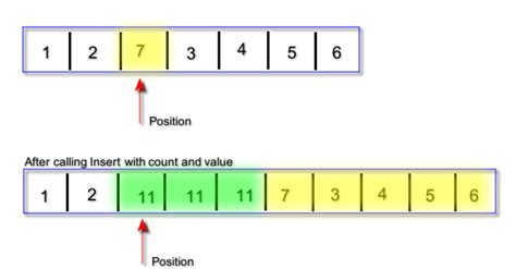 C Standard List Insert Examples HubPages