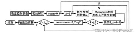 模拟退火simulated Annealingsa算法解决tsp问题模拟退火csdn Csdn博客