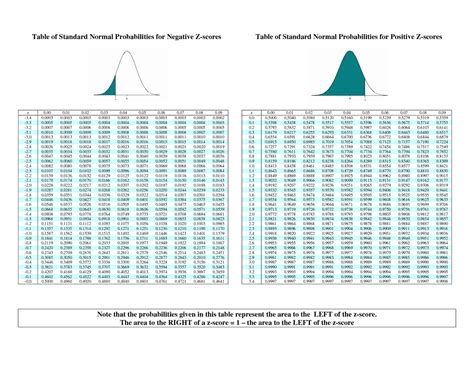 Normal Distribution Z Score Chart