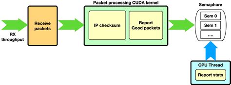 使用 Nvidia Doca Gpunetio 进行内联 Gpu 数据包处理 Nvidia 技术博客