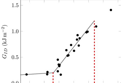 Evolution Of The Dynamic Fracture Energy Gid Under Dynamic Propagation
