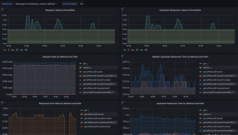 Azure Managed Prometheus And Grafana With Terraform Part 3 Faultbucket