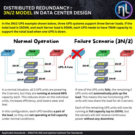 Distributed Redundancy 3n2 Model In Data Center Design Northern Link