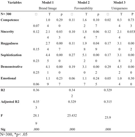 multiple regression analysis of destination personality dimensions and