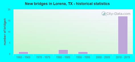 Lorena Texas Tx 76655 Profile Population Maps Real Estate
