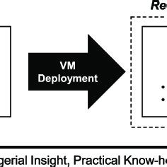 Decision Types For Green Cloud Data Center Computing Download Scientific Diagram
